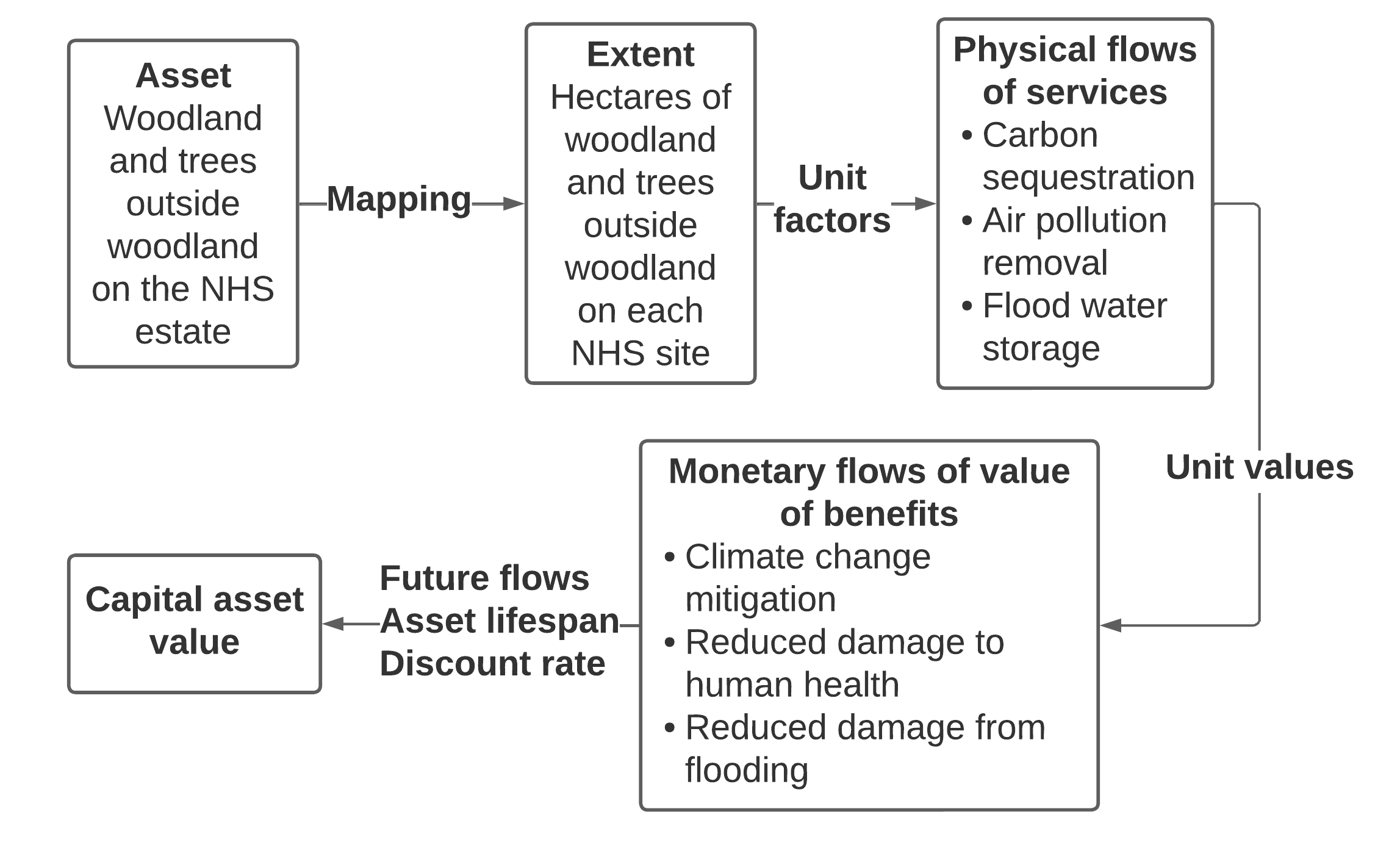 NHS trees and woodland pilot valuation study - Forest Research